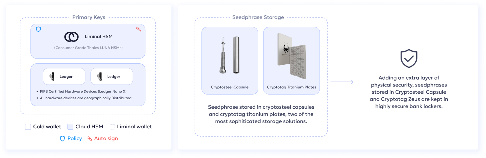 Institutional Digital Asset Custody | Liminal Custody