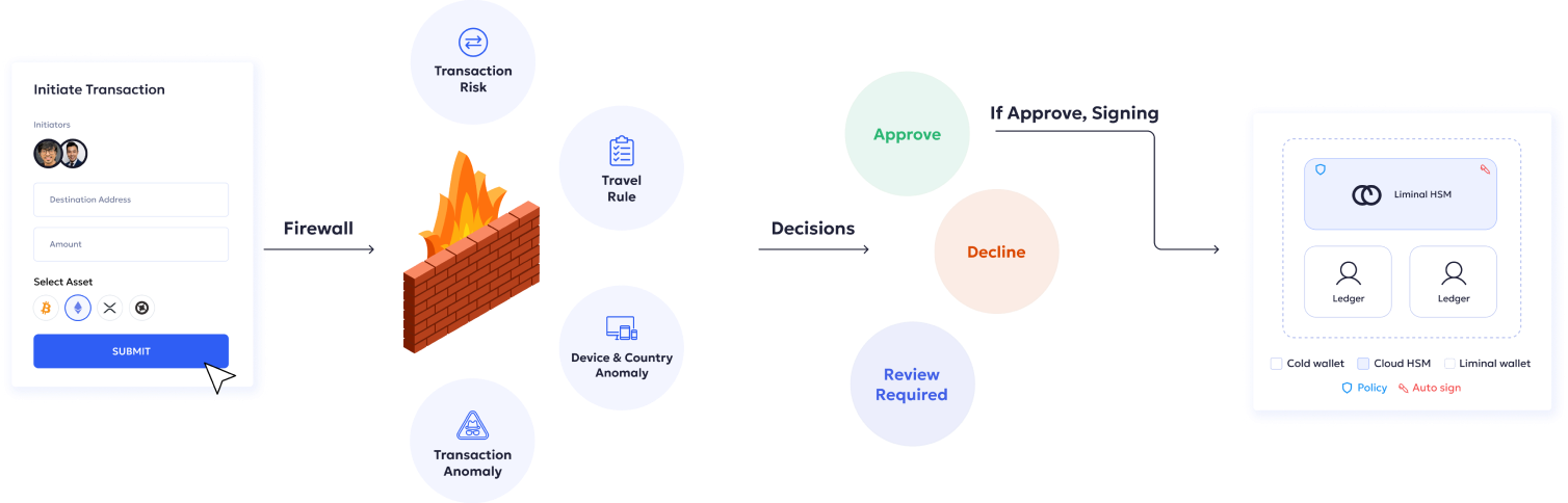Institutional Digital Asset Custody | Liminal Custody