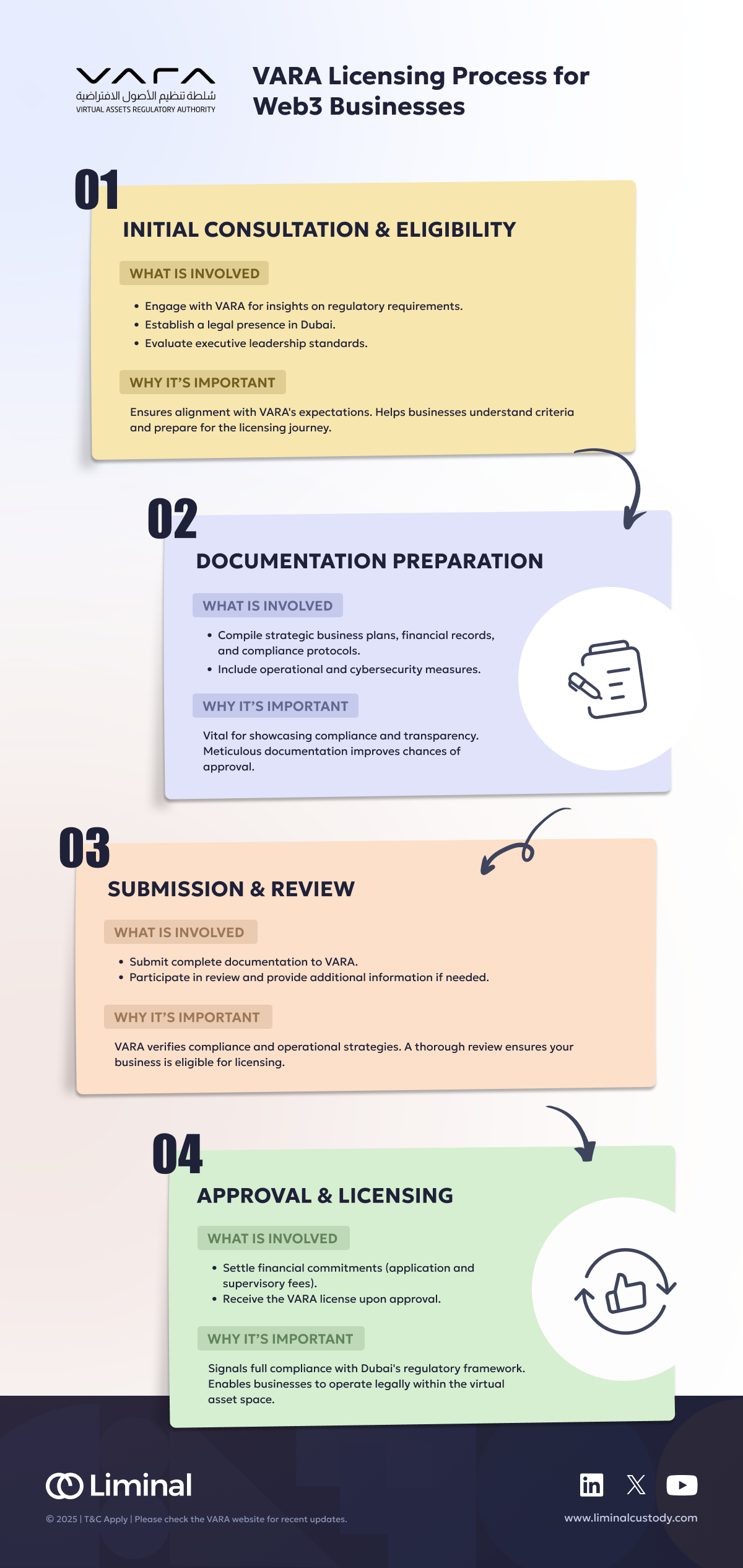 Navigating the VARA Licensing Process for Web3 Businesses - Liminal Custody